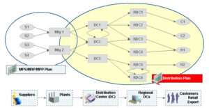 Everything You Need to Know About Oracle ASCP - Stridely Solutions