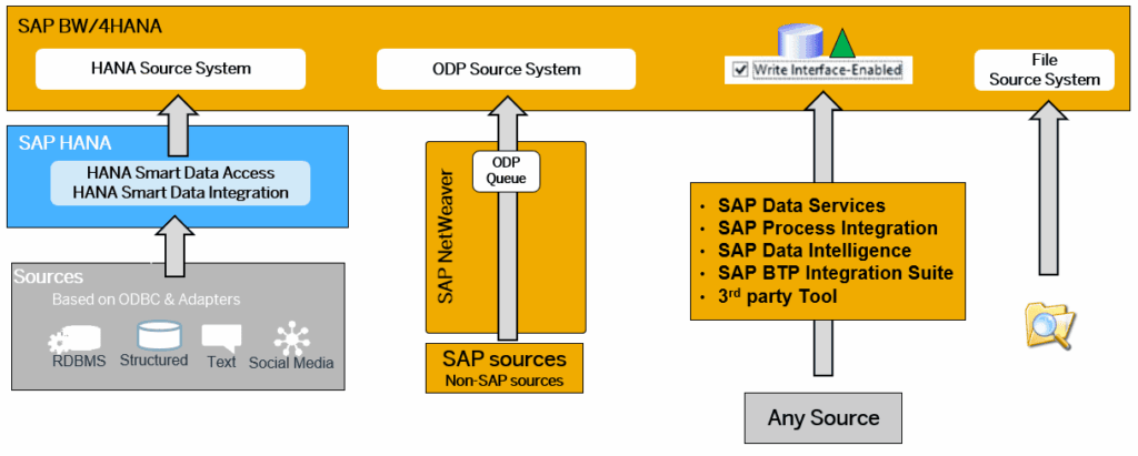 How to Enable Write Interface ADSO Ability for SAP BW/4HANA