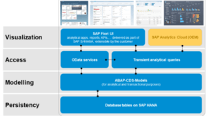 SAP ABAP CDS Views - Everything that you need to know
