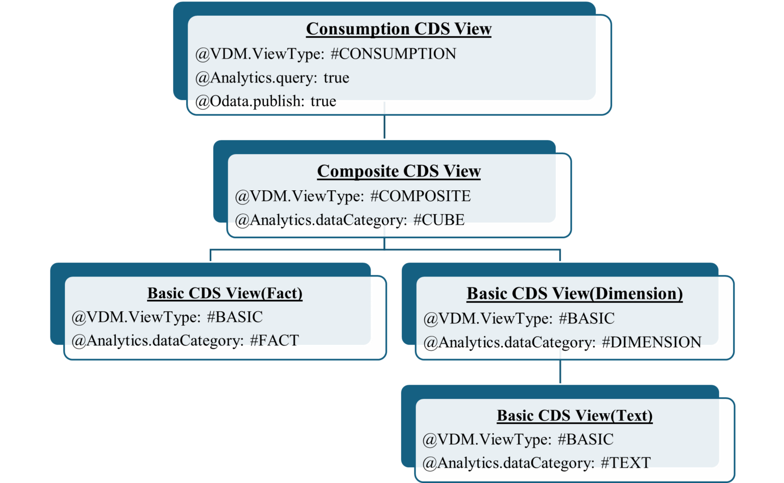 SAP ABAP CDS Views - Everything that you need to know