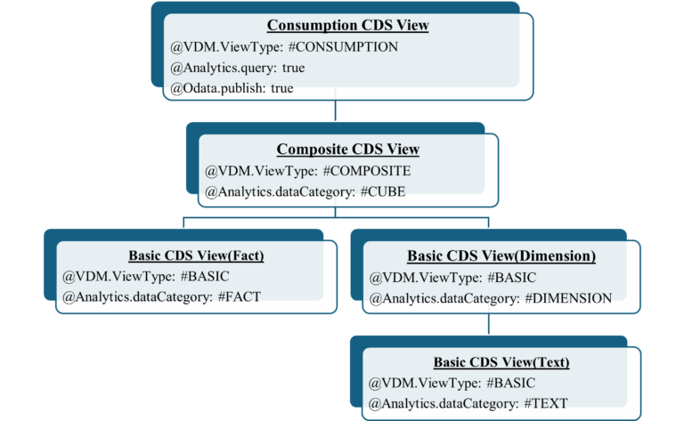 SAP ABAP CDS Views - Everything that you need to know