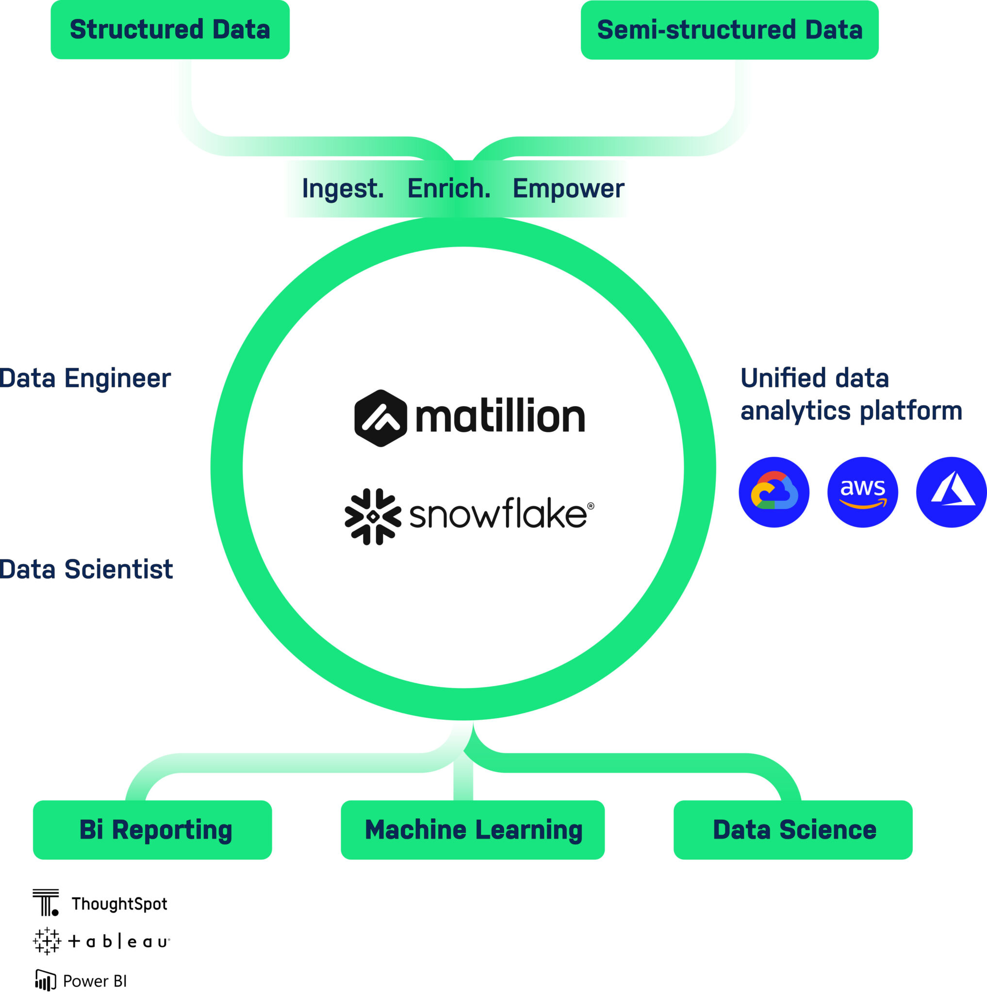 Maximize Data Potential with Matillion and Snowflake Integration ...
